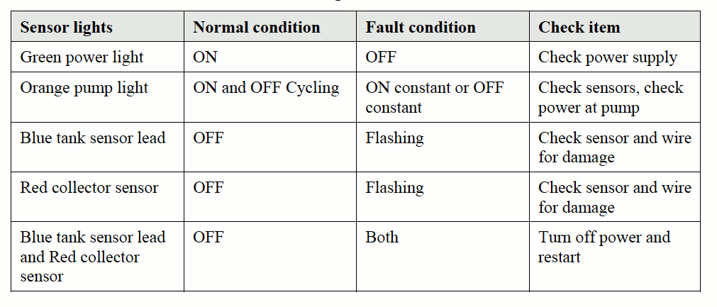Replacement Solar Hot Water 2.5m Roof Sensor HSC-01 to suit Hills Sola ...